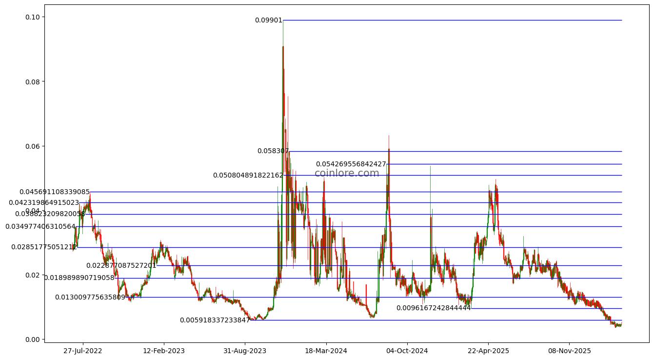 Chain Games уровни поддержки и сопротивления