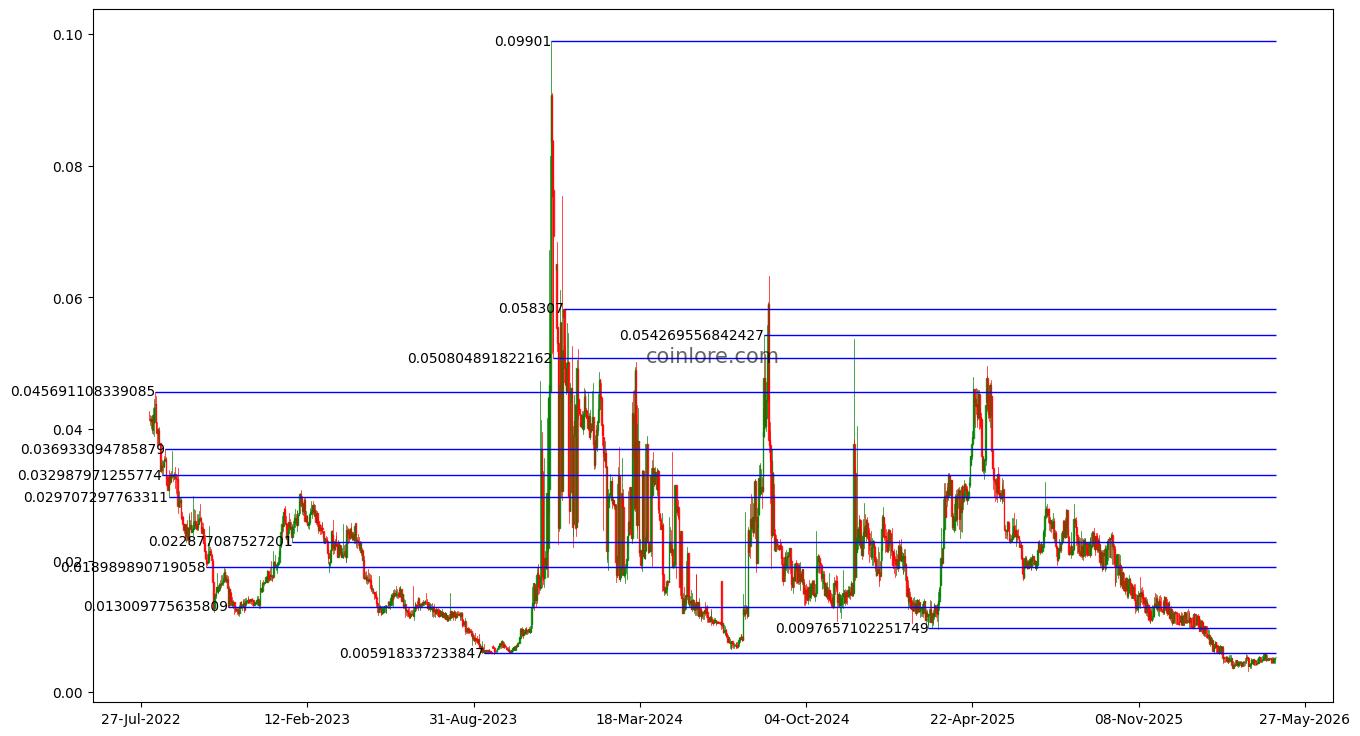 Chain Games Destek ve Direnç Seviyeleri