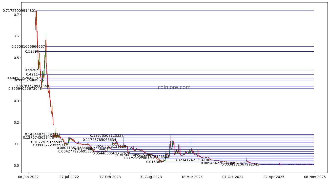 Chain Guardians уровни поддержки и сопротивления