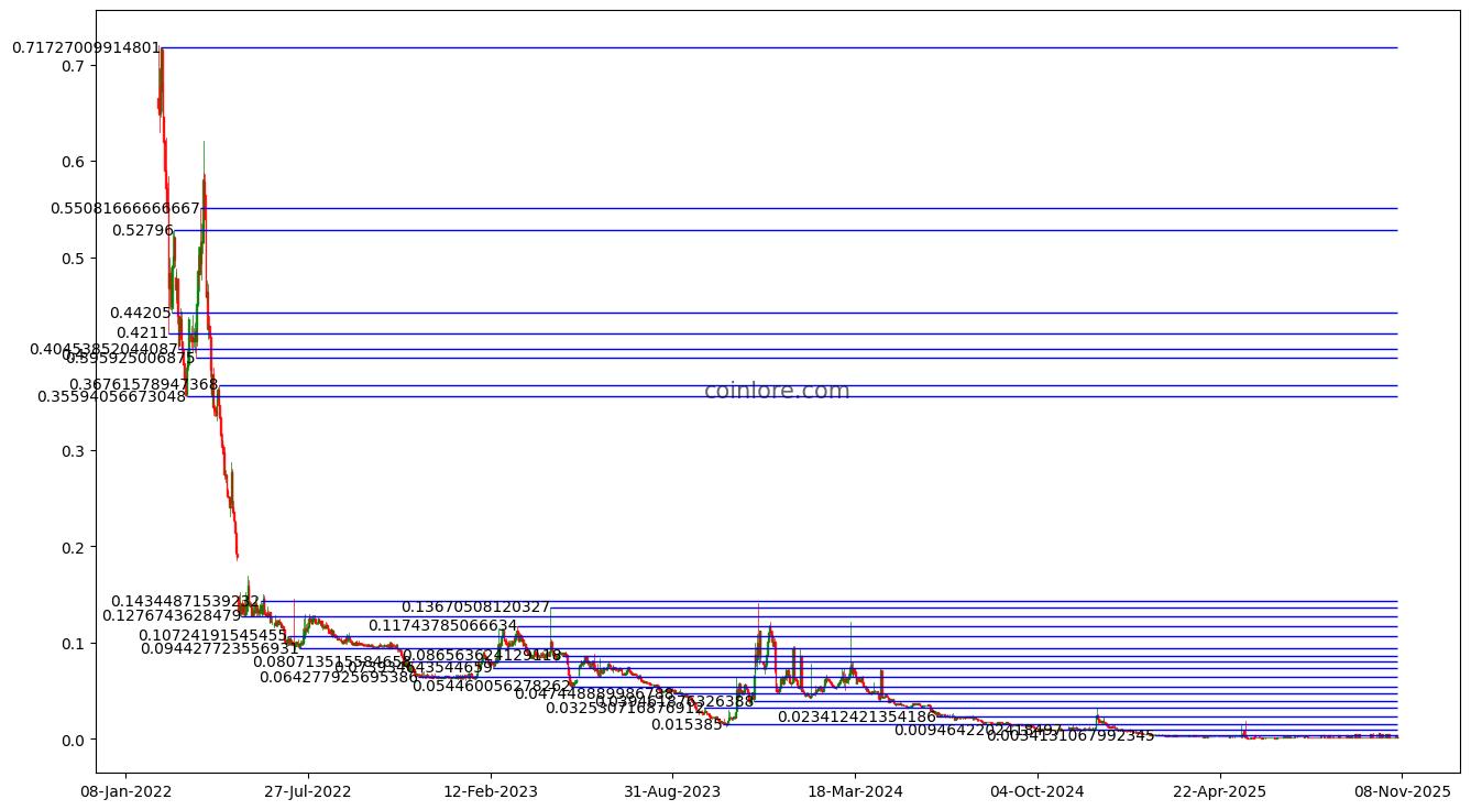 Chain Guardians Support- und Widerstandsniveaus