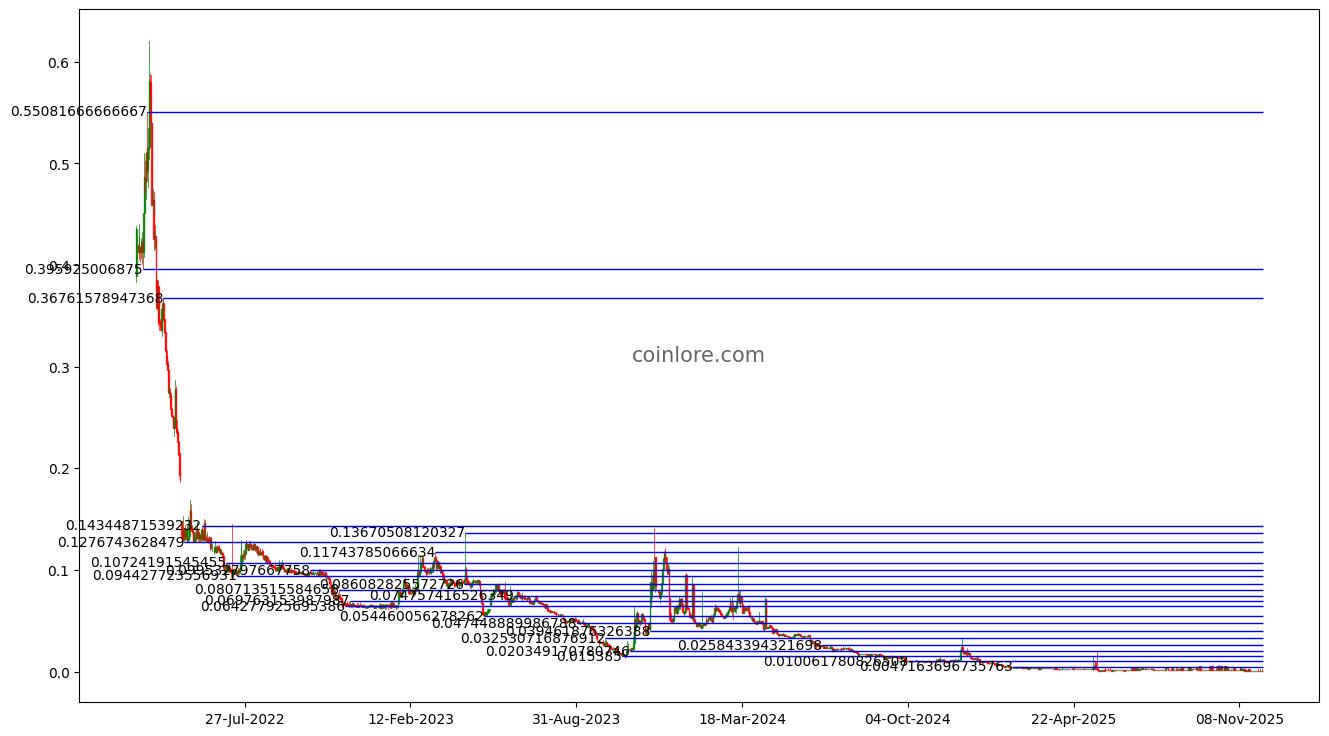Chain Guardians Support and resistance levels