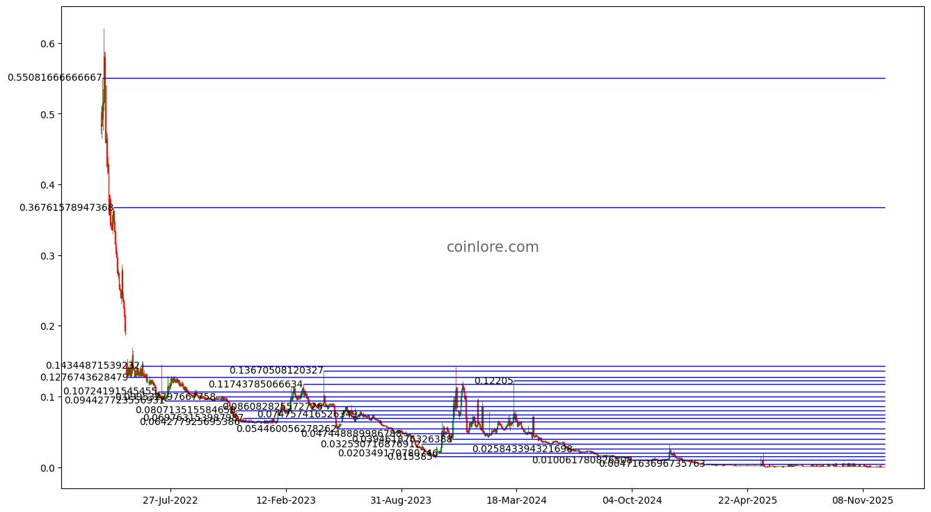 Chain Guardians уровни поддержки и сопротивления