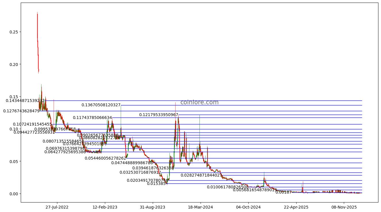 Niveles de soporte y de resistencia de Chain Guardians