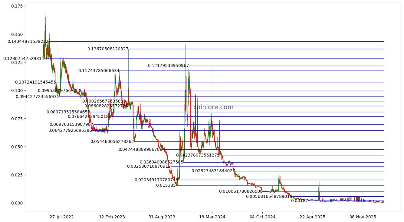 Chain Guardians уровни поддержки и сопротивления
