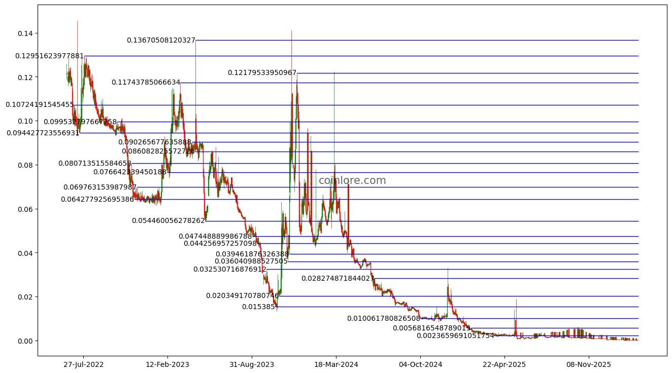 Niveles de soporte y de resistencia de Chain Guardians