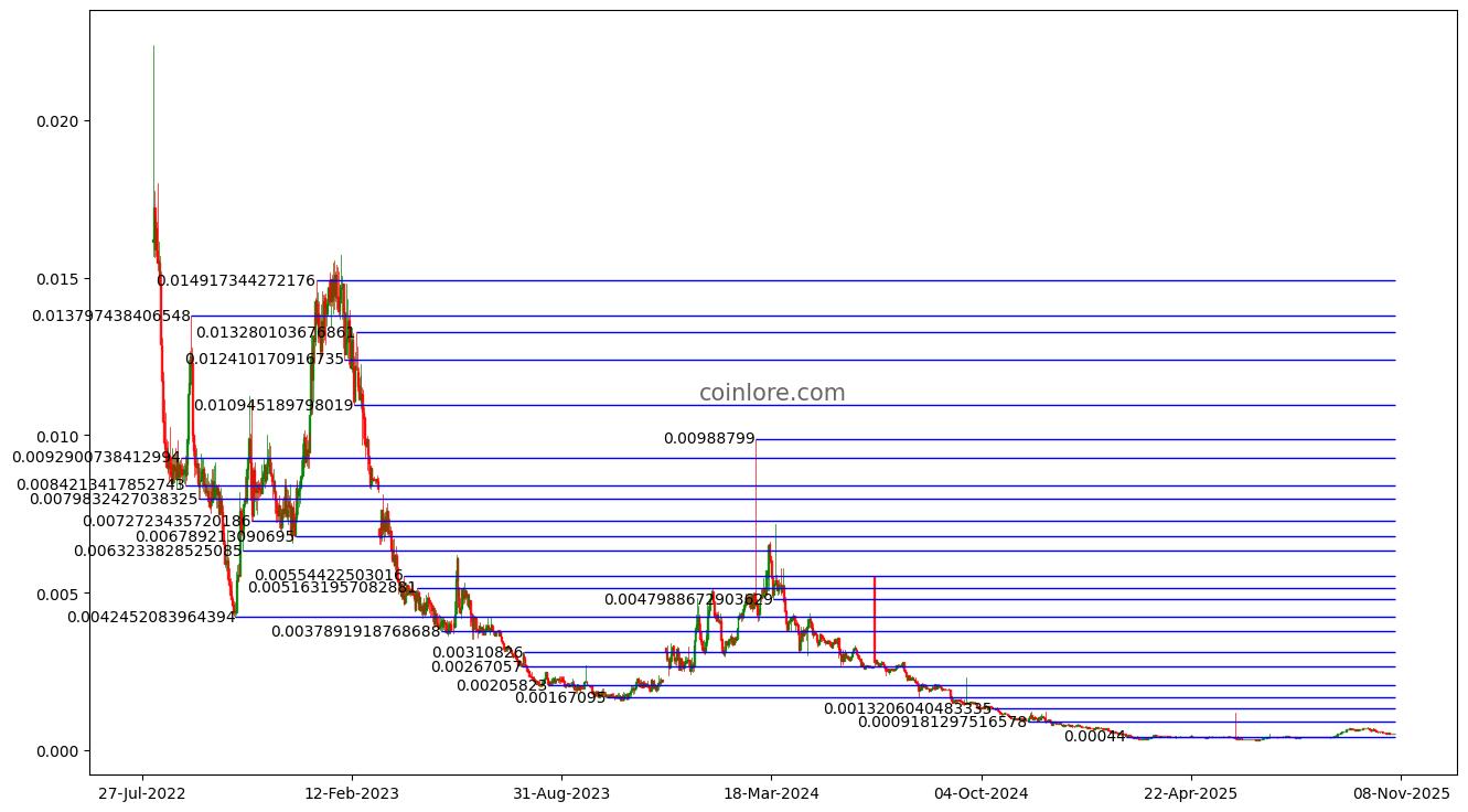 Chain of Legends Destek ve Direnç Seviyeleri