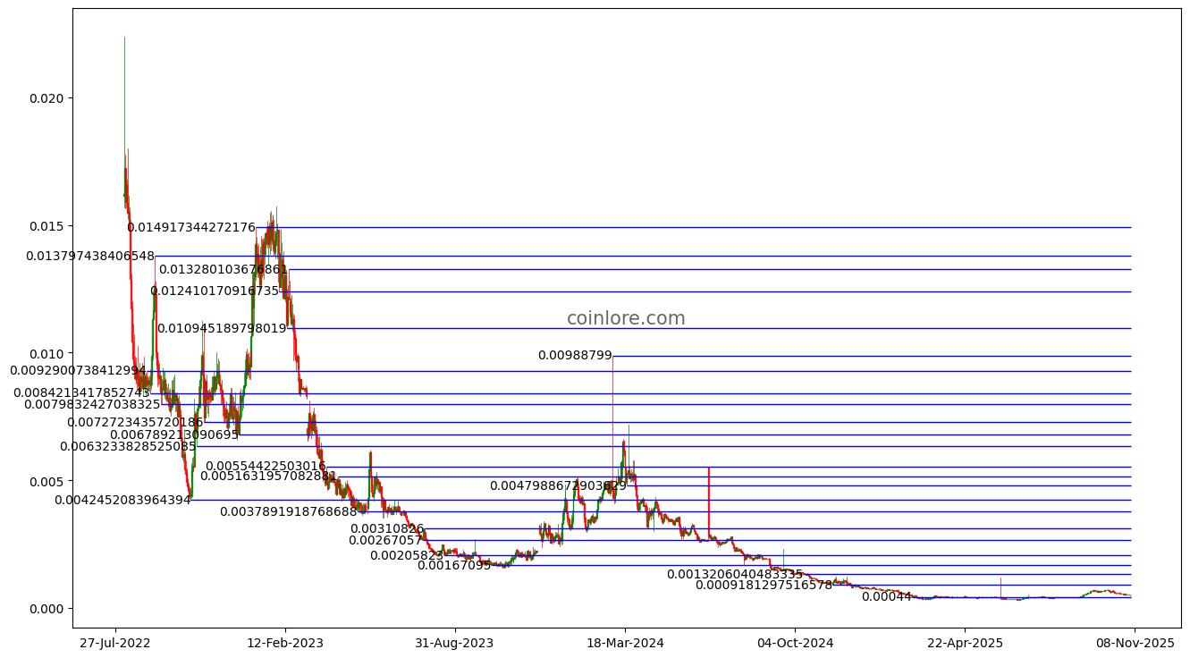 Chain of Legends Support and resistance levels