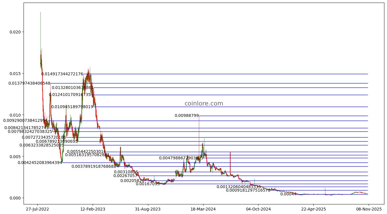 Chain of Legends Support and resistance levels