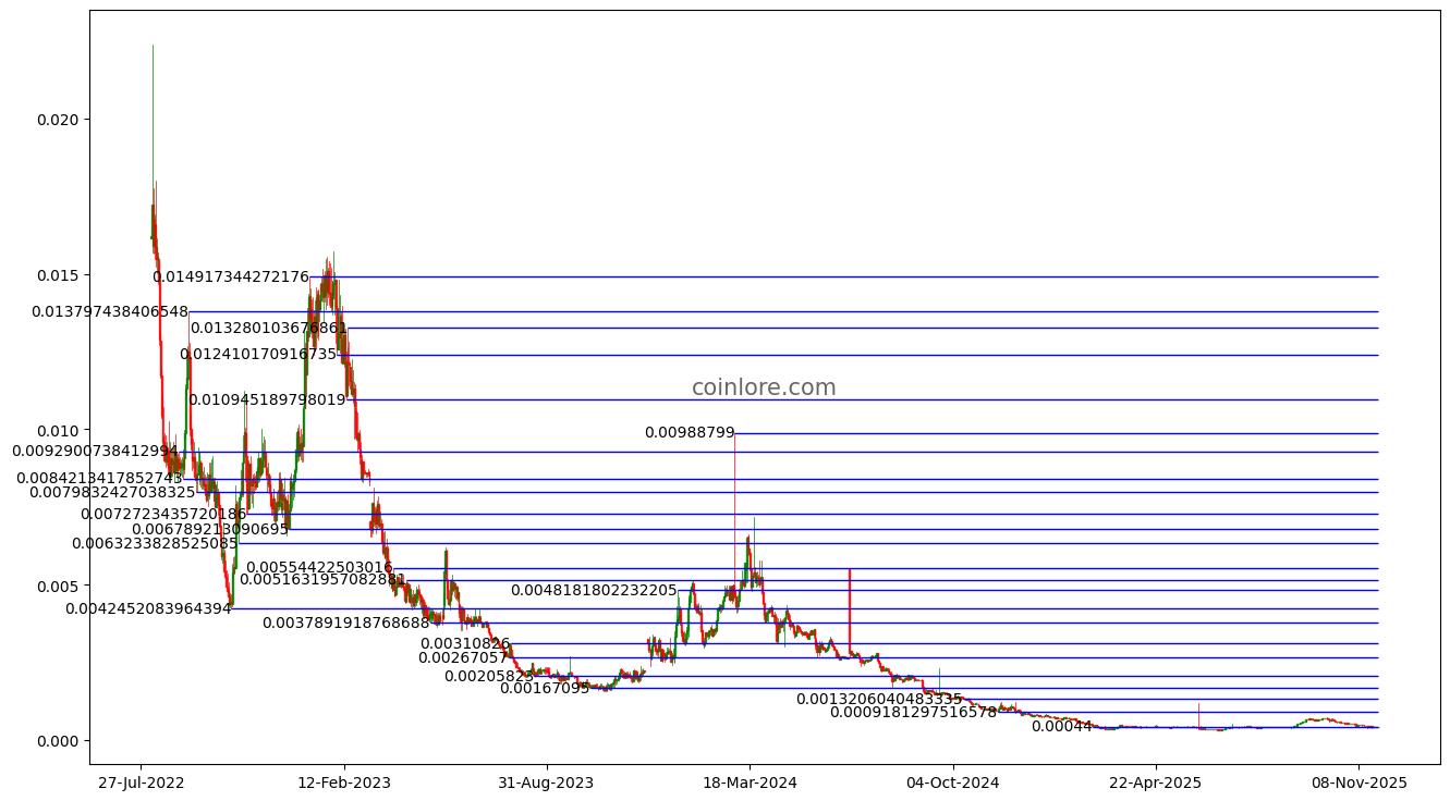 Niveles de soporte y de resistencia de Chain of Legends