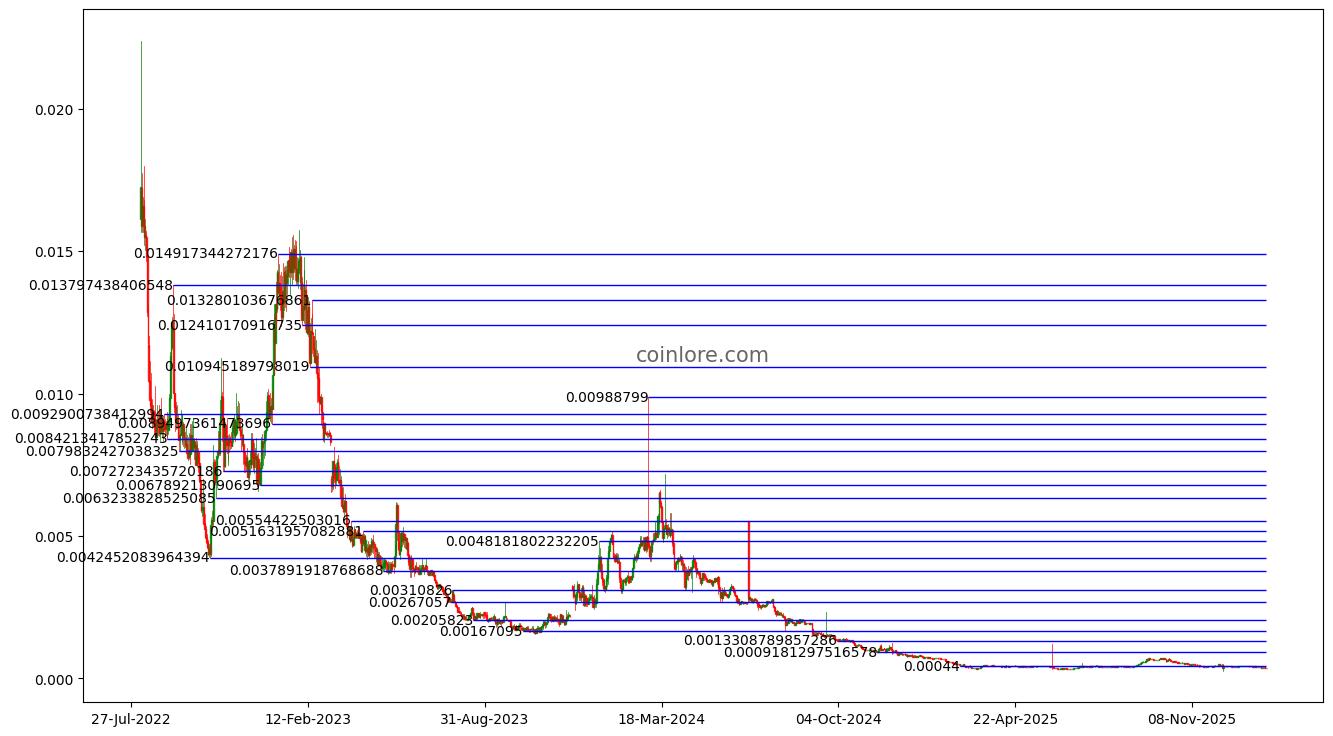 Chain of Legends Destek ve Direnç Seviyeleri