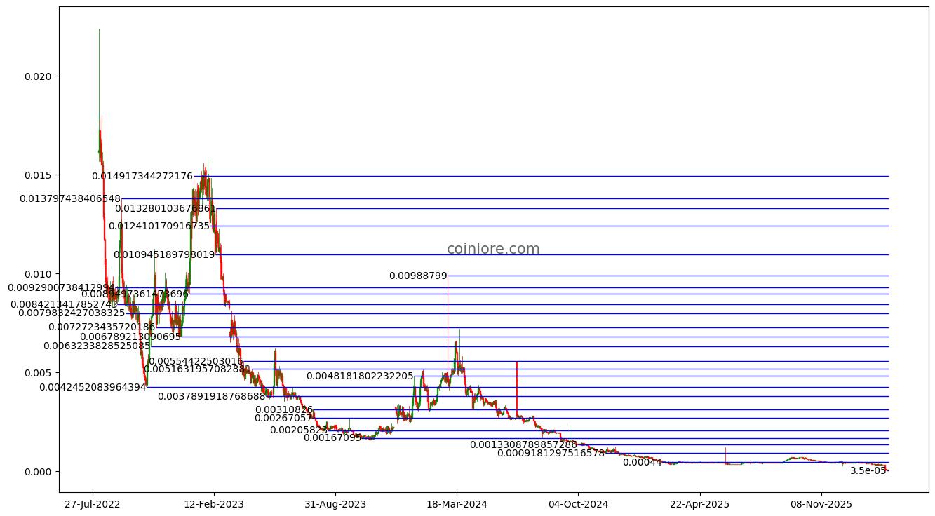 Niveles de soporte y de resistencia de Chain of Legends