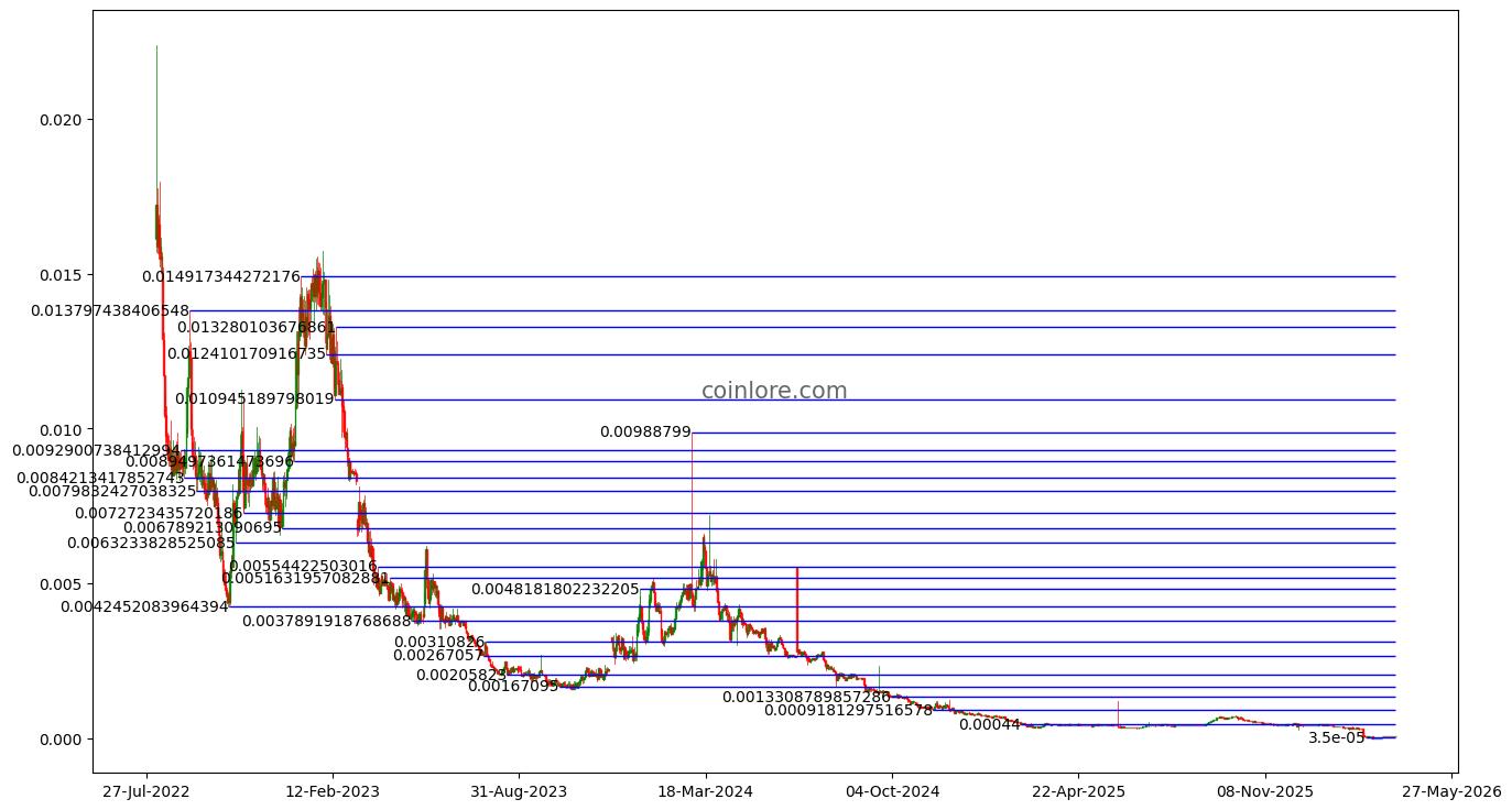 Niveles de soporte y de resistencia de Chain of Legends