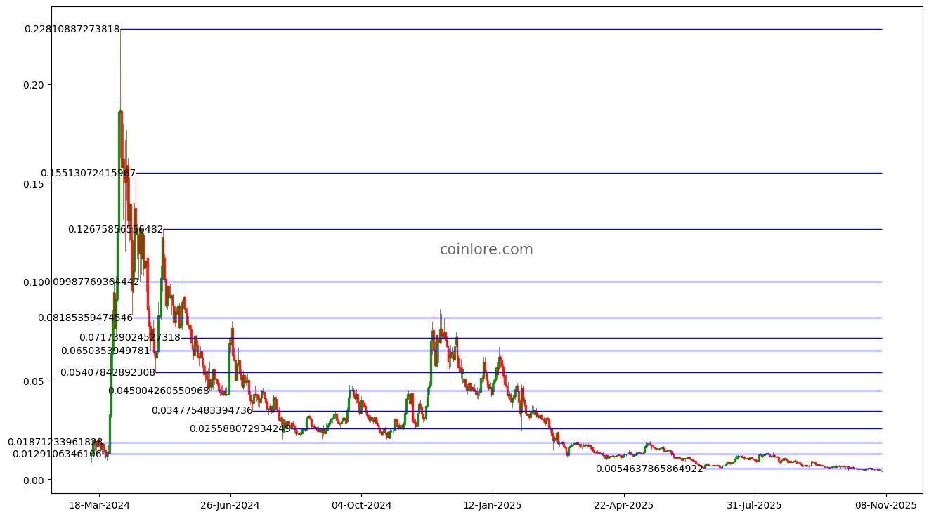 ChainSwap Support and resistance levels