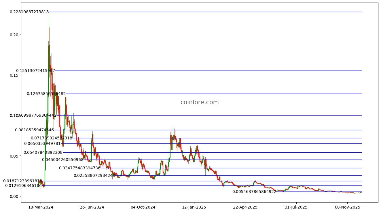 ChainSwap Support and resistance levels