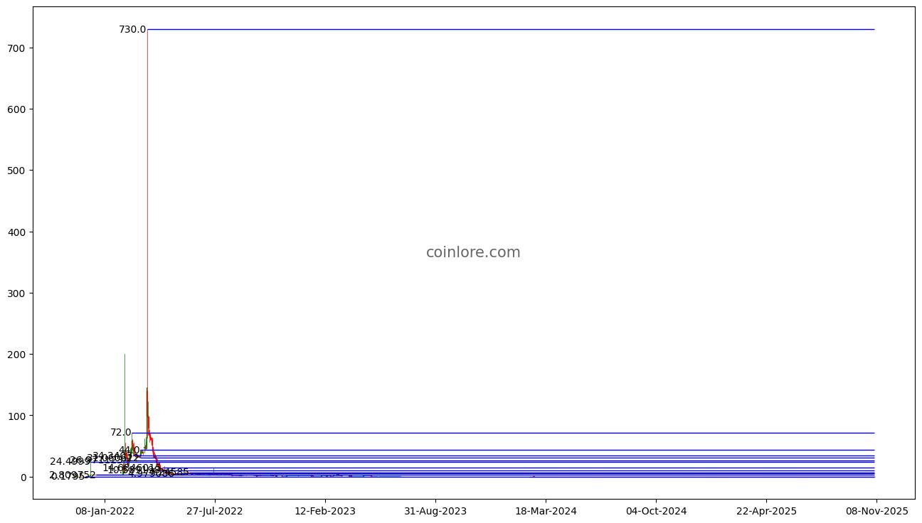 Chainbing Support and resistance levels