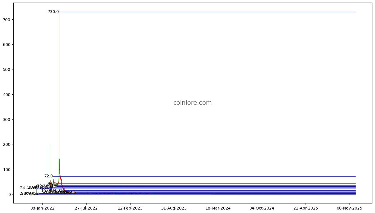 Chainbing Support and resistance levels