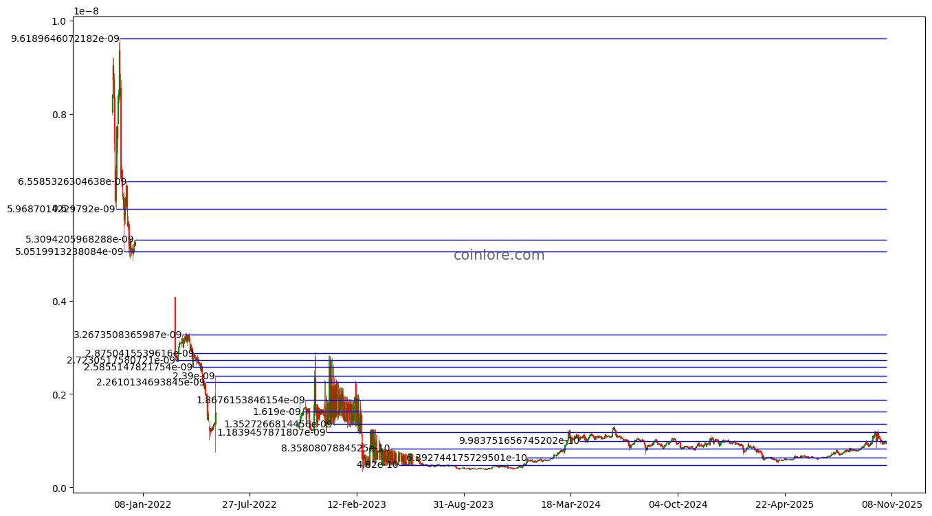 ChainCade Support and resistance levels