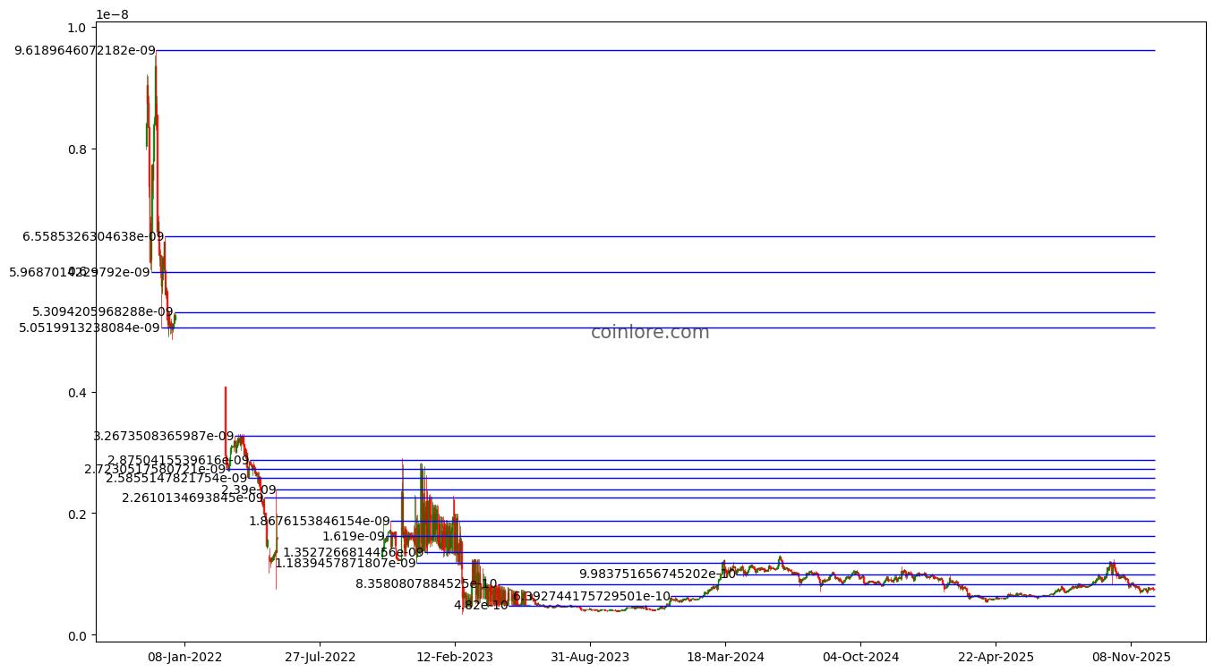 ChainCade Support and resistance levels