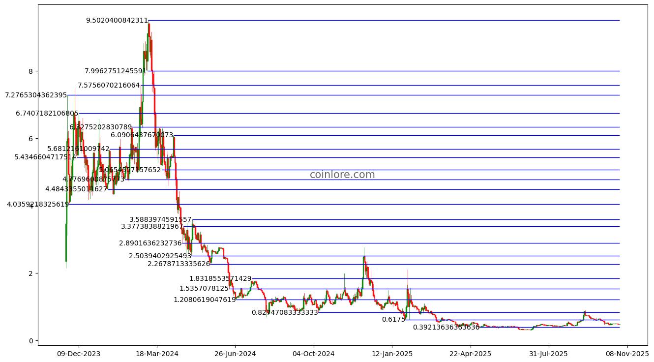 Chainflip уровни поддержки и сопротивления