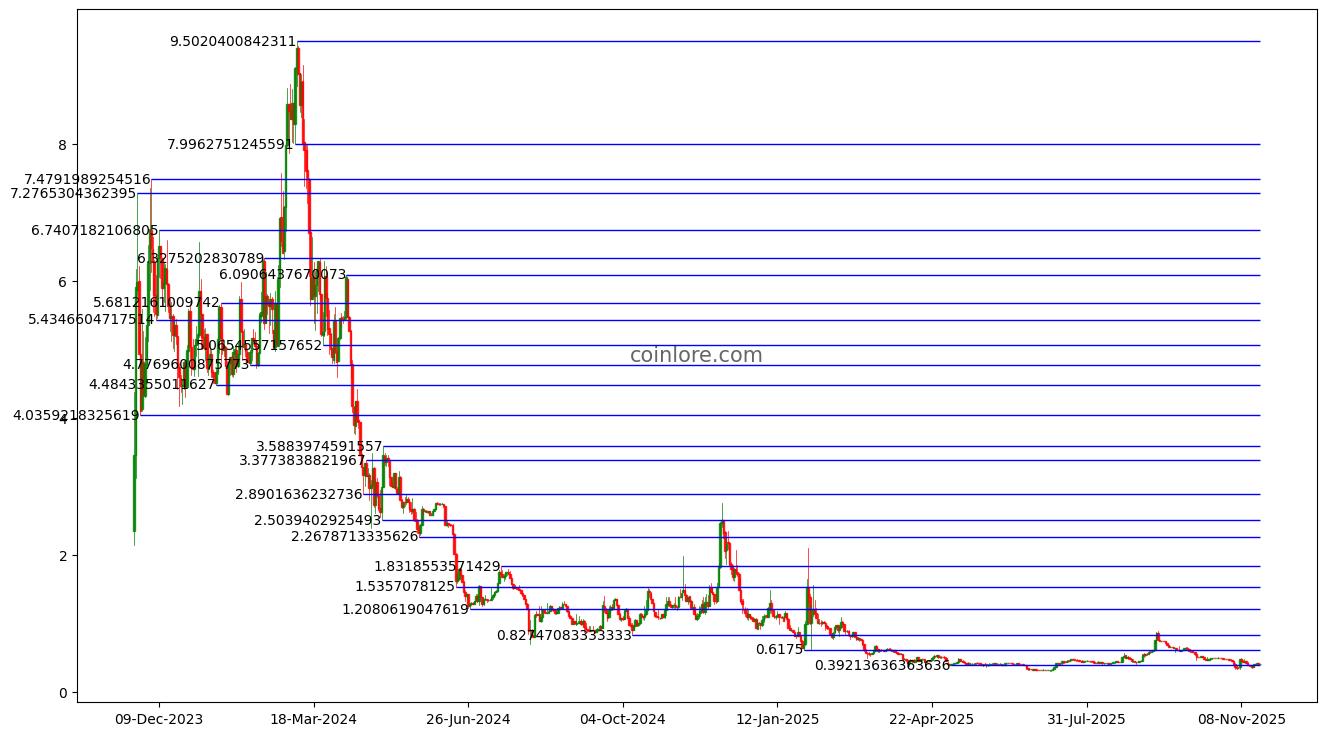 Chainflip Support and resistance levels