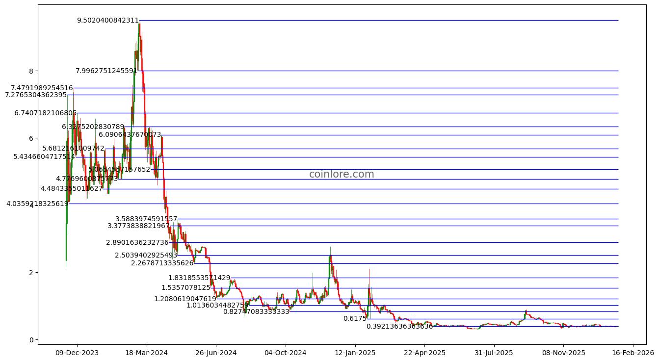 Chainflip уровни поддержки и сопротивления