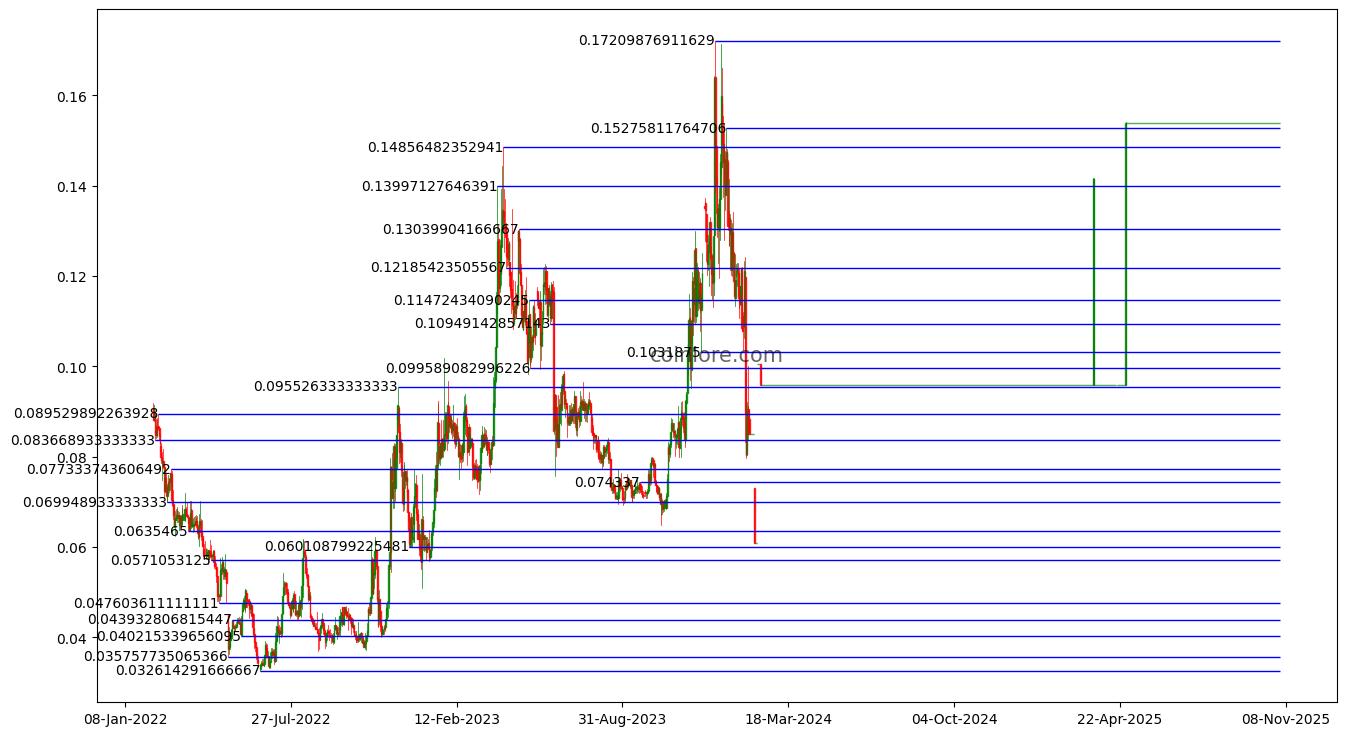 Chainge Finance Support and resistance levels