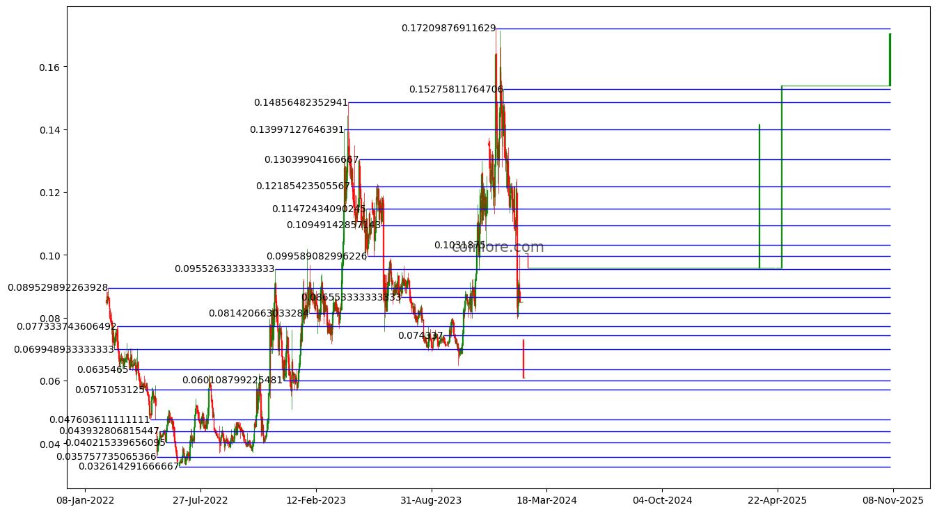 Niveles de soporte y de resistencia de Chainge Finance