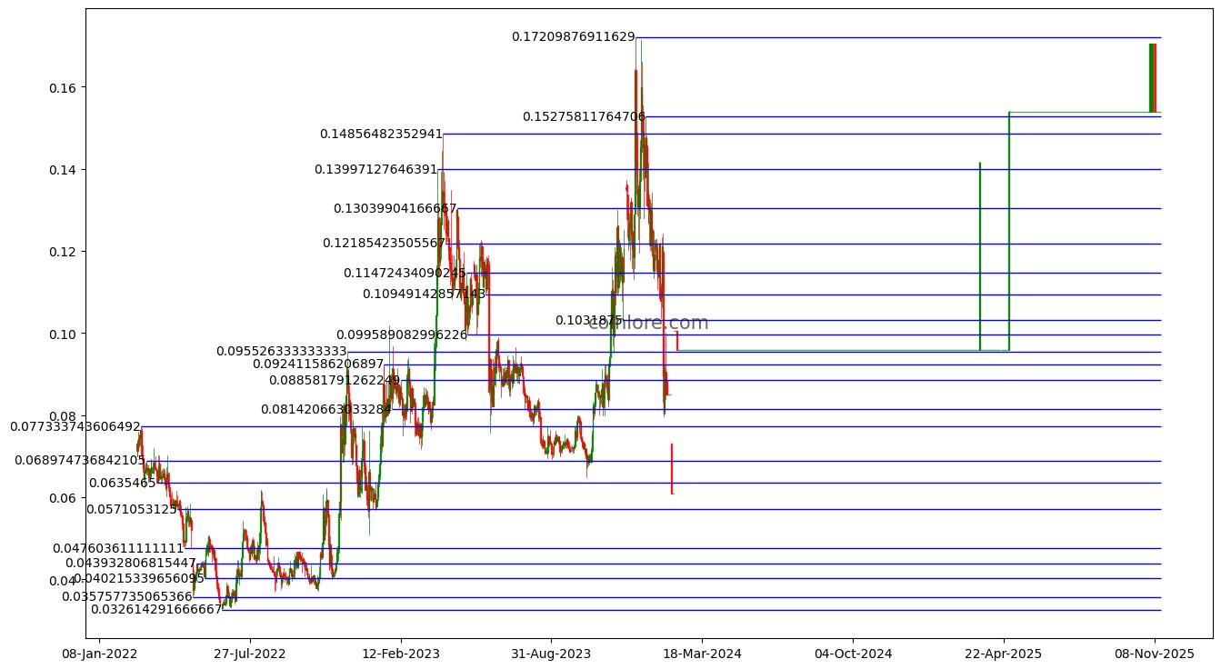 Chainge Finance Support and resistance levels