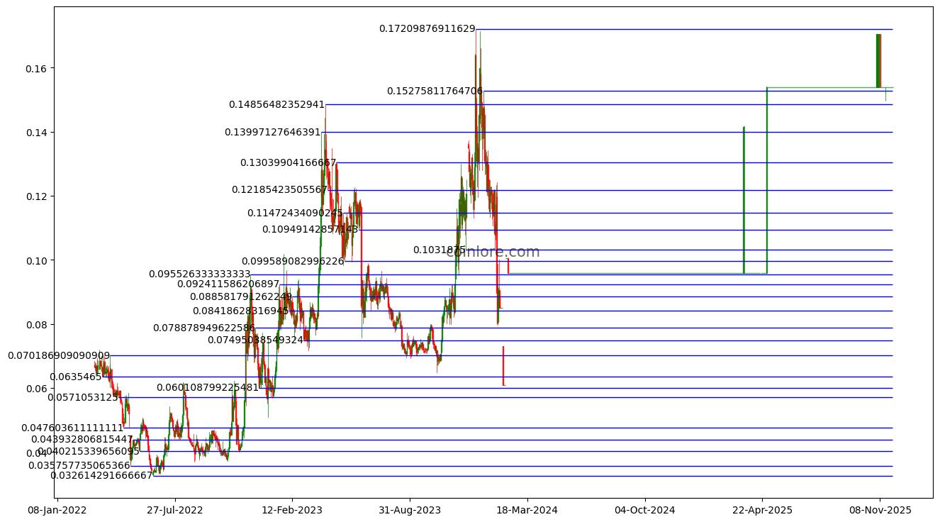 Chainge Finance Support and resistance levels