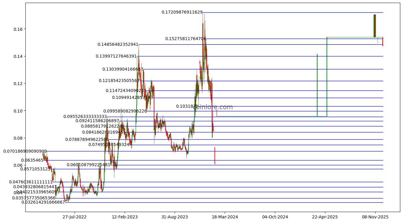 Chainge Finance Support and resistance levels