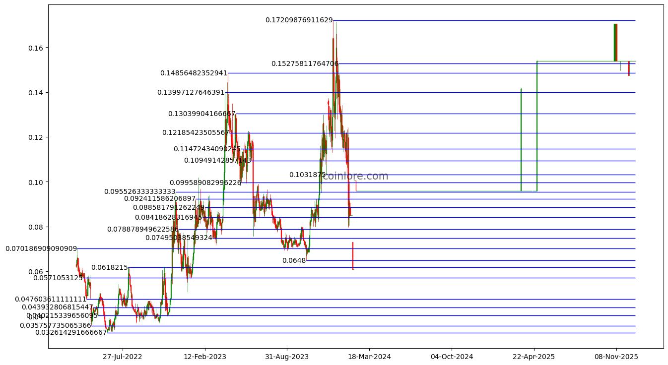 Niveles de soporte y de resistencia de Chainge Finance
