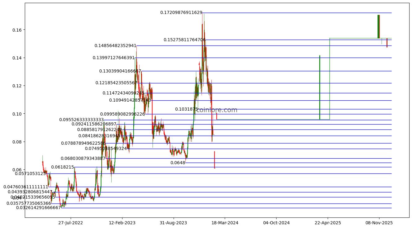 Chainge Finance Destek ve Direnç Seviyeleri