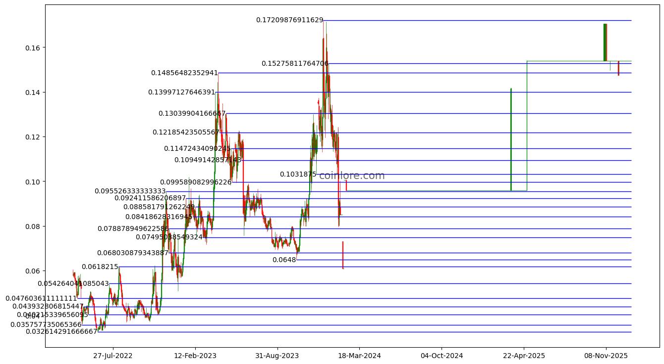 Niveles de soporte y de resistencia de Chainge Finance