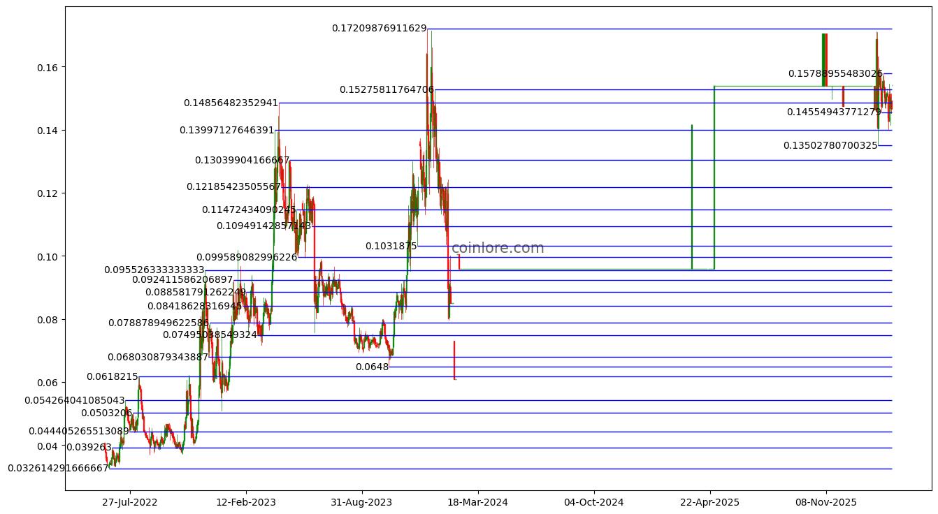 Niveles de soporte y de resistencia de Chainge Finance