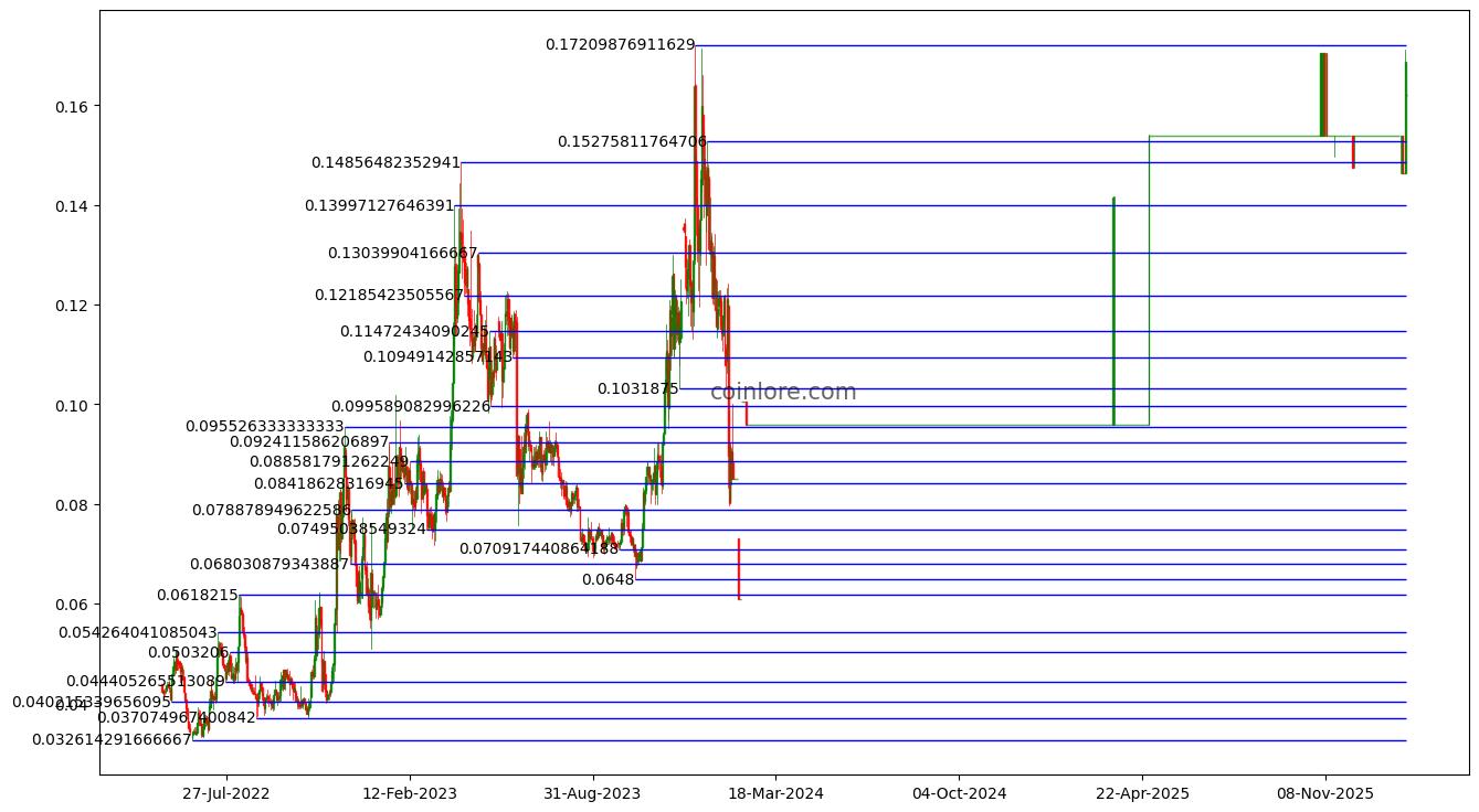 Niveles de soporte y de resistencia de Chainge Finance