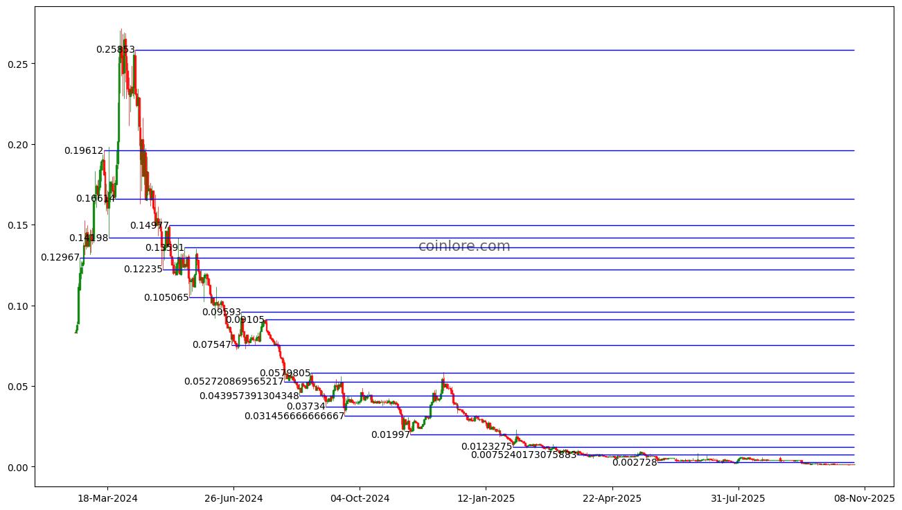 Chainge Support and resistance levels