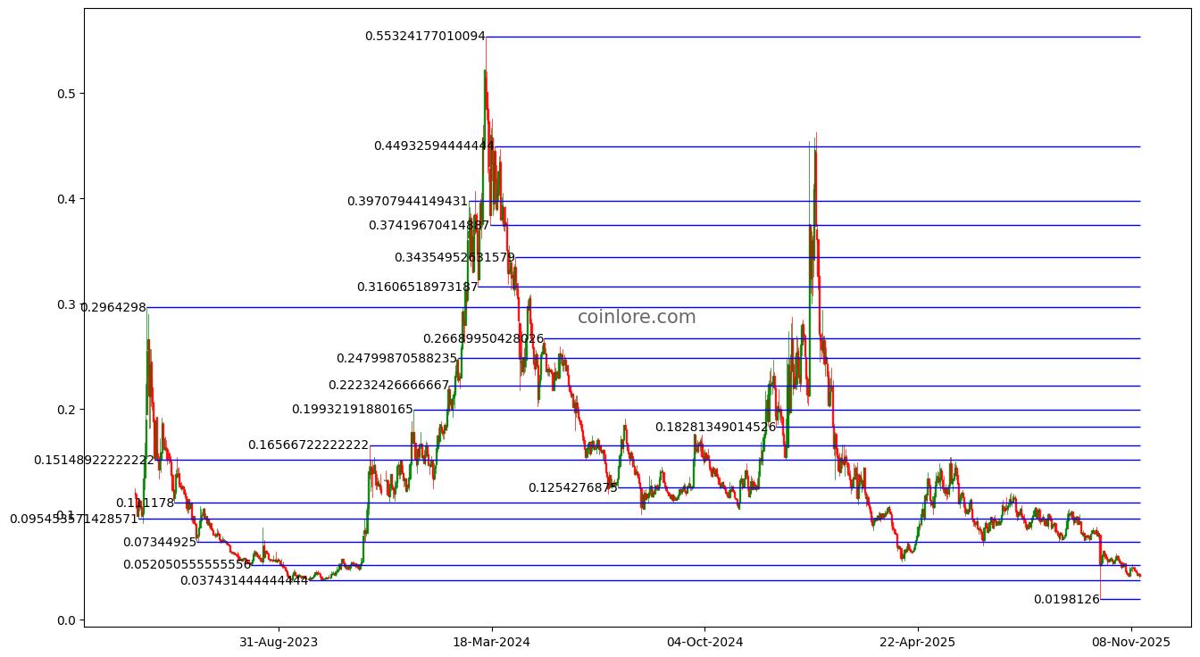 ChainGPT Support and resistance levels