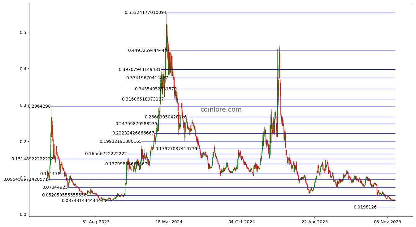 ChainGPT Support and resistance levels