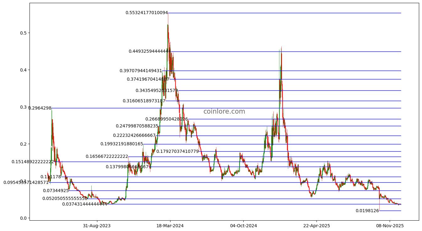 ChainGPT Support and resistance levels