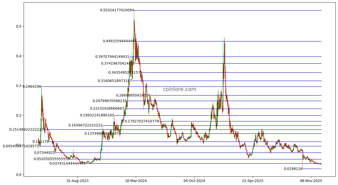 ChainGPT Support and resistance levels