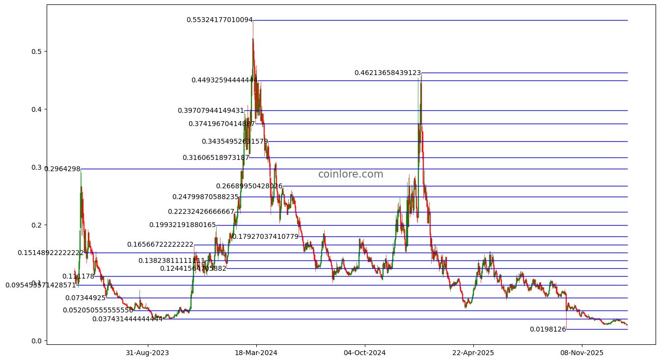 ChainGPT Destek ve Direnç Seviyeleri