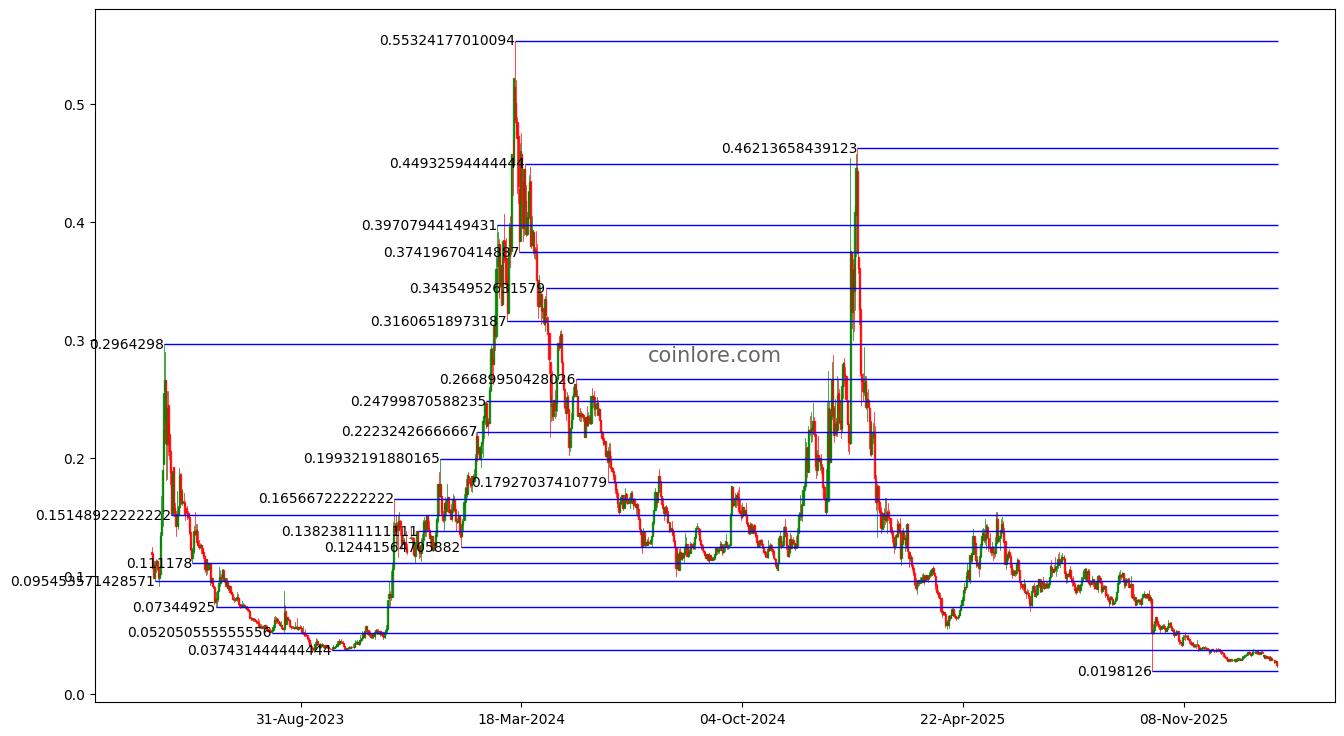 ChainGPT уровни поддержки и сопротивления