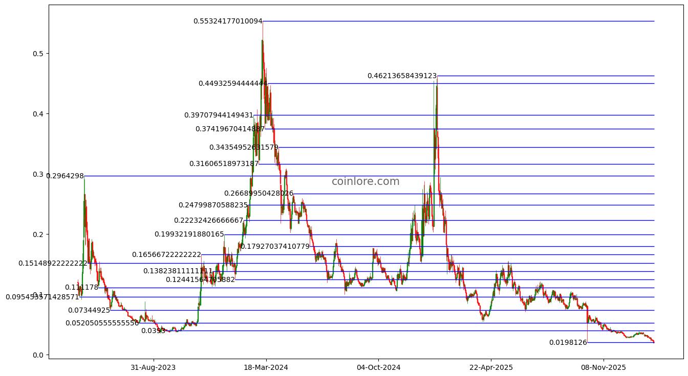 Niveles de soporte y de resistencia de ChainGPT