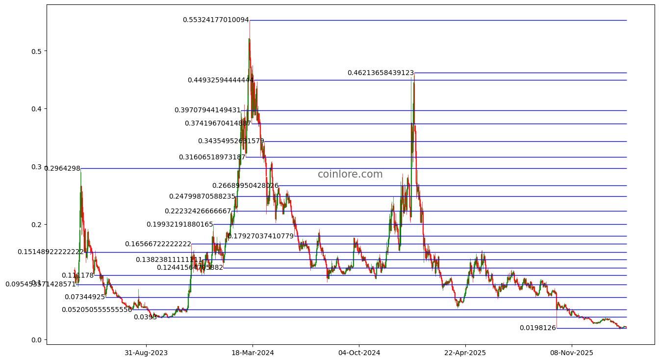 Niveles de soporte y de resistencia de ChainGPT