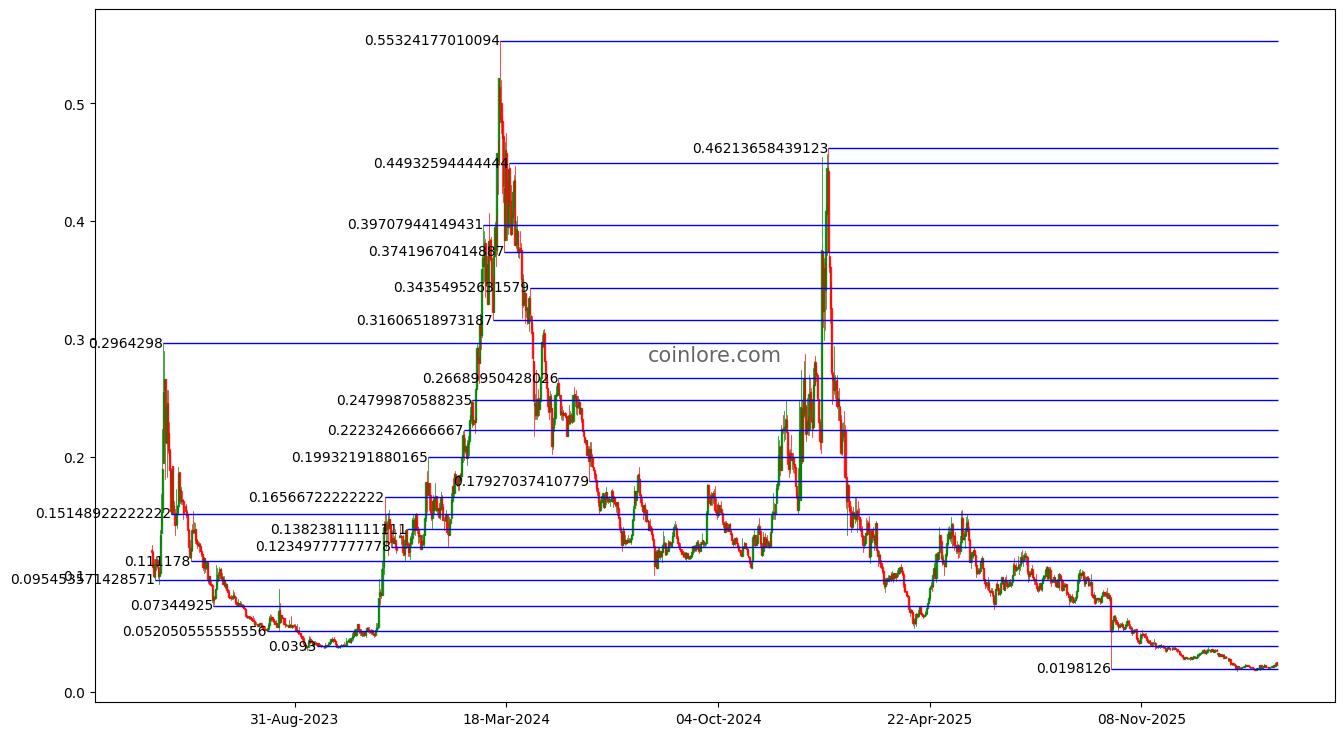 ChainGPT Destek ve Direnç Seviyeleri
