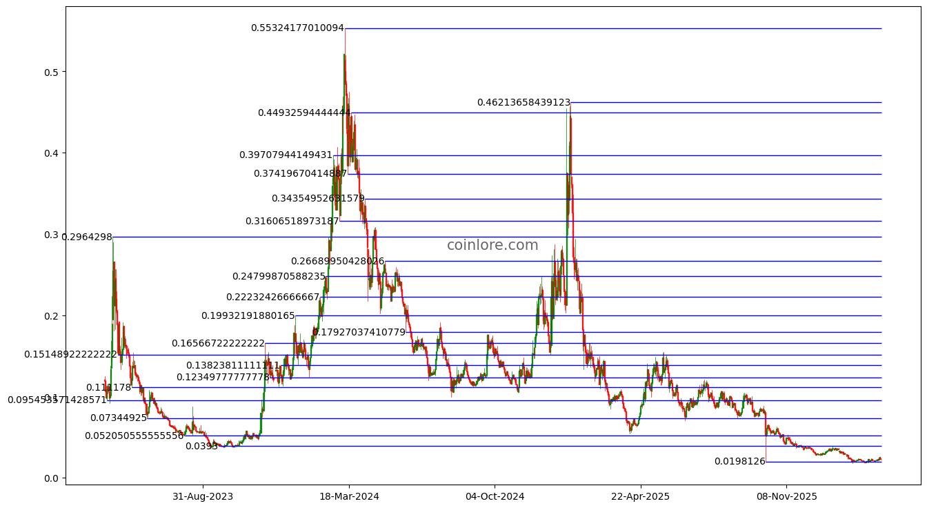 ChainGPT уровни поддержки и сопротивления