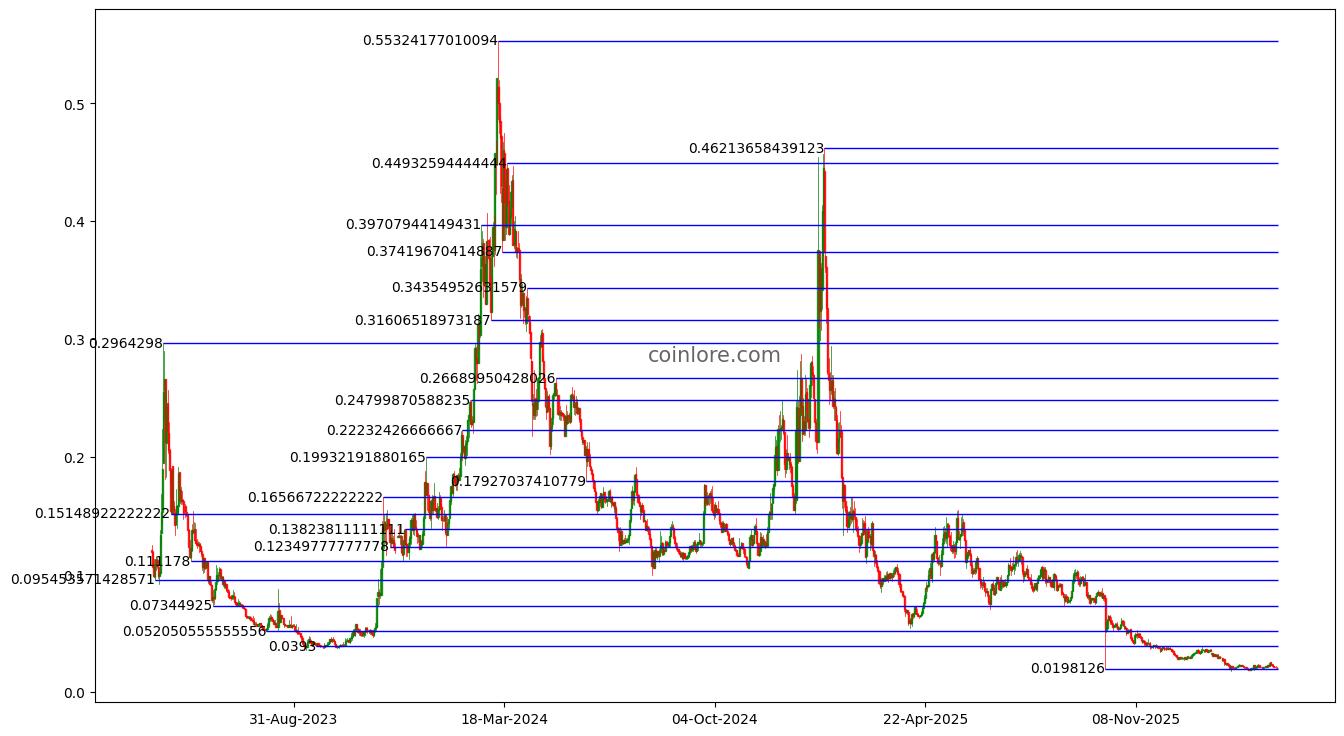 Niveles de soporte y de resistencia de ChainGPT