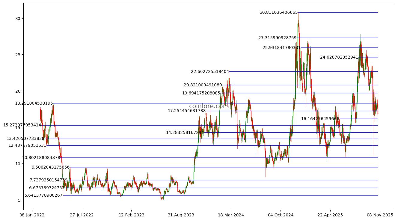 Чейнлинк уровни поддержки и сопротивления