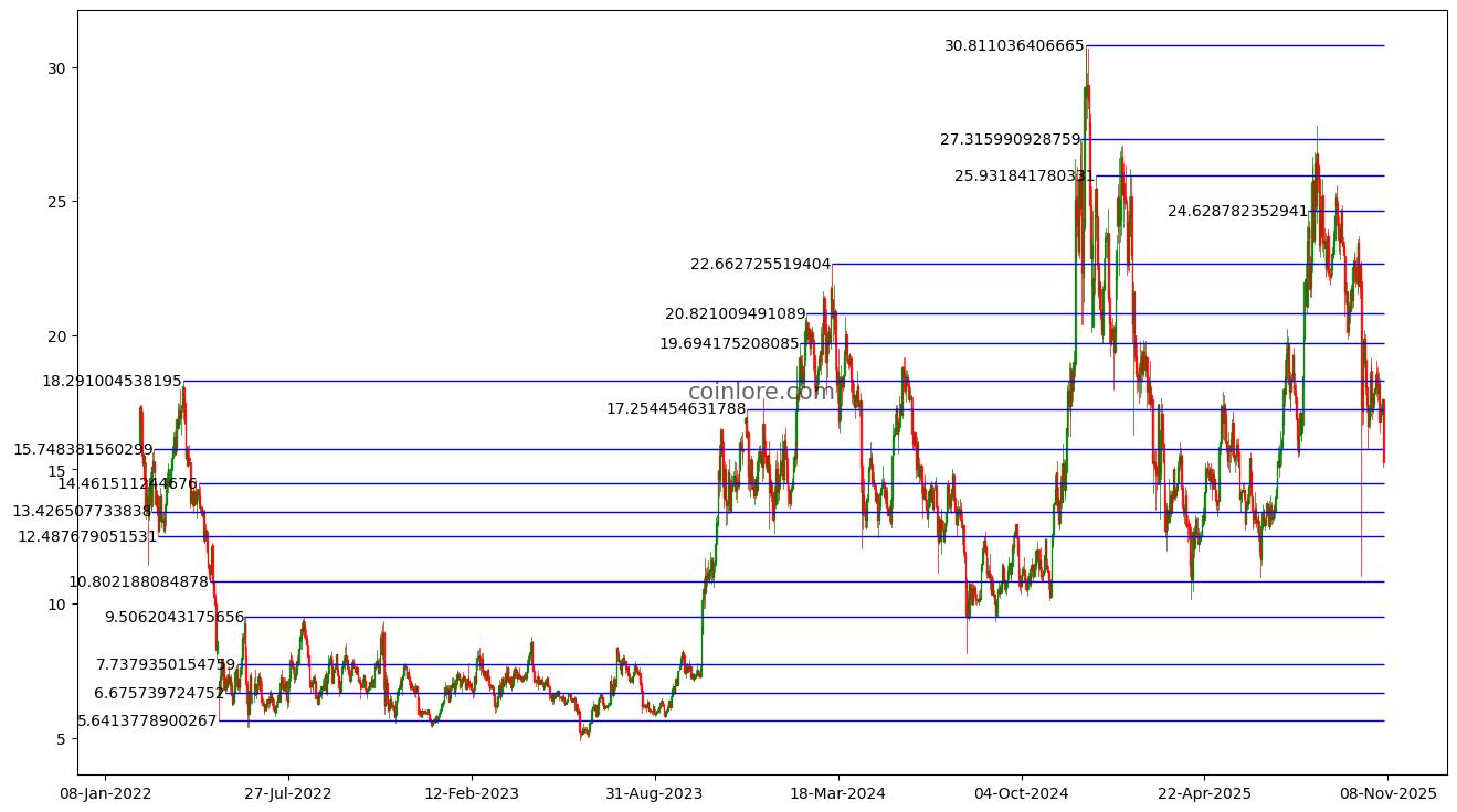 Chainlink Support- und Widerstandsniveaus