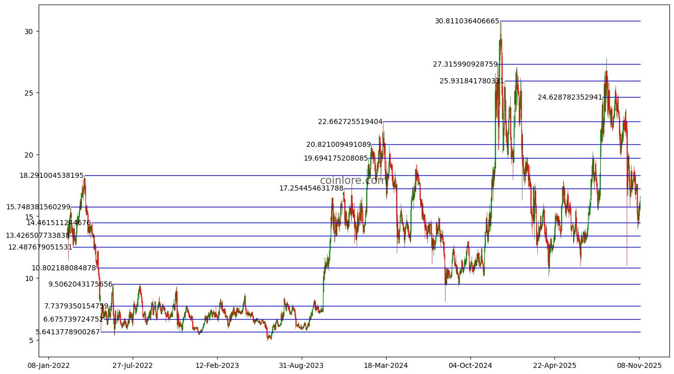 Chainlink Support and resistance levels